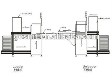 Automatic Multi Magazine PCB Loader - Efficient SMT Solution
