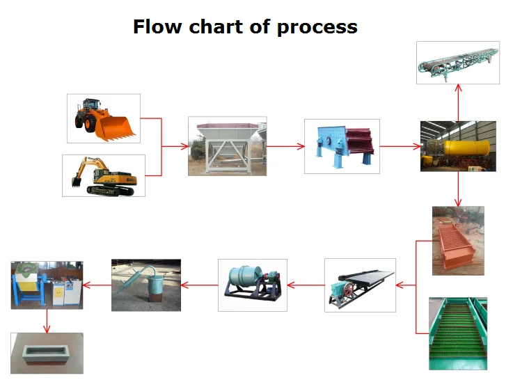 Gold Washing Plant/centrifugal/sluice Box /shaking Table Small Scale ...