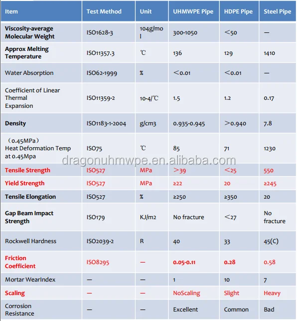 Chemical Corrosion Waste Conveying Pipe/ Uhmwpe Plastic Tube - Buy ...
