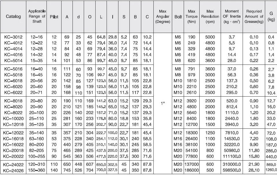 Kc,Cr Series Roller Chain Coupling - Buy Ball Chain Coupling,6018 Roller Chain Coupling,6022 ...