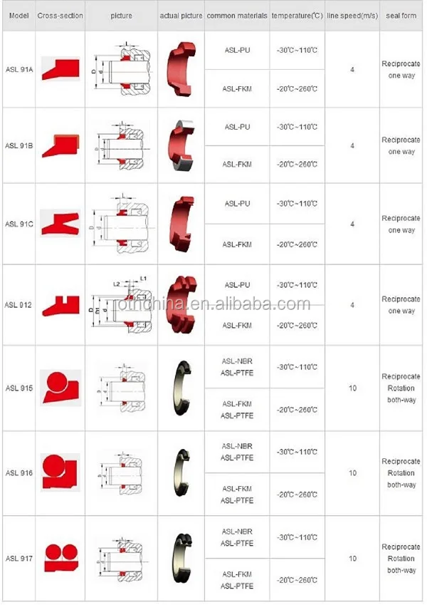 Hydraulic Cylinder Seal Types - V Packing for Piston Rod