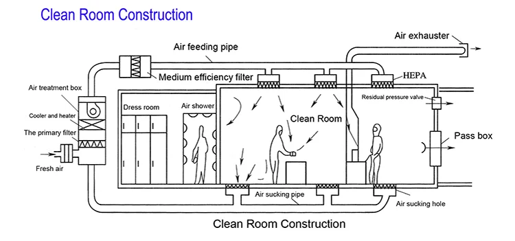 Custom Cleanroom Design And Construction - Buy Cleanroom Supplies ...