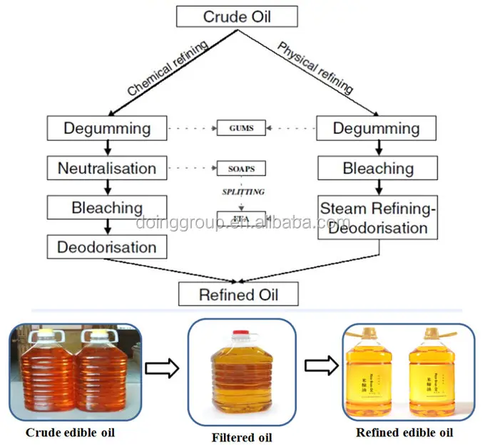 Degumming,Decidification,Decolorization And Deodorization Crude Soybean ...