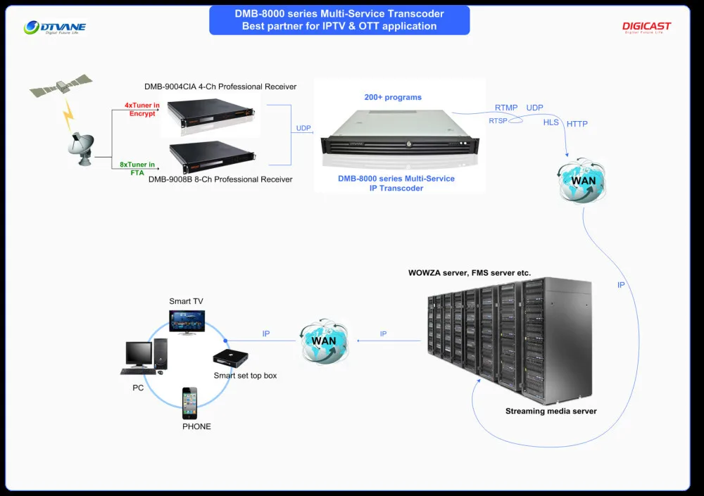 Iptv Ott Broadcasting System Fta Satellite Professional Receiver 8 Channels Dvb-s/s2 Fta ...