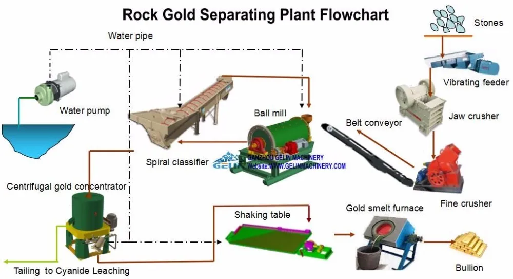 Rock Gold Separating Plant Flow Chart - Buy Rock Gold Separating,Rock ...