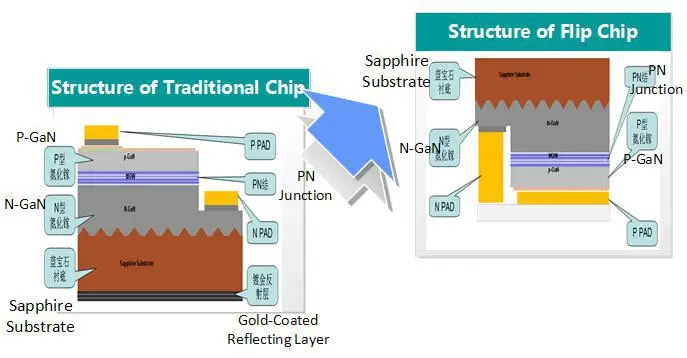 No Wire Bonding Flip Chip Led 60w - Buy Flip Chip Led,Led 60w Product ...