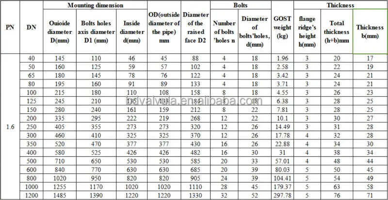 Dn50 Pn16 Cs Waterleiding Flensplaat Flens - Buy Waterleiding Flens ...