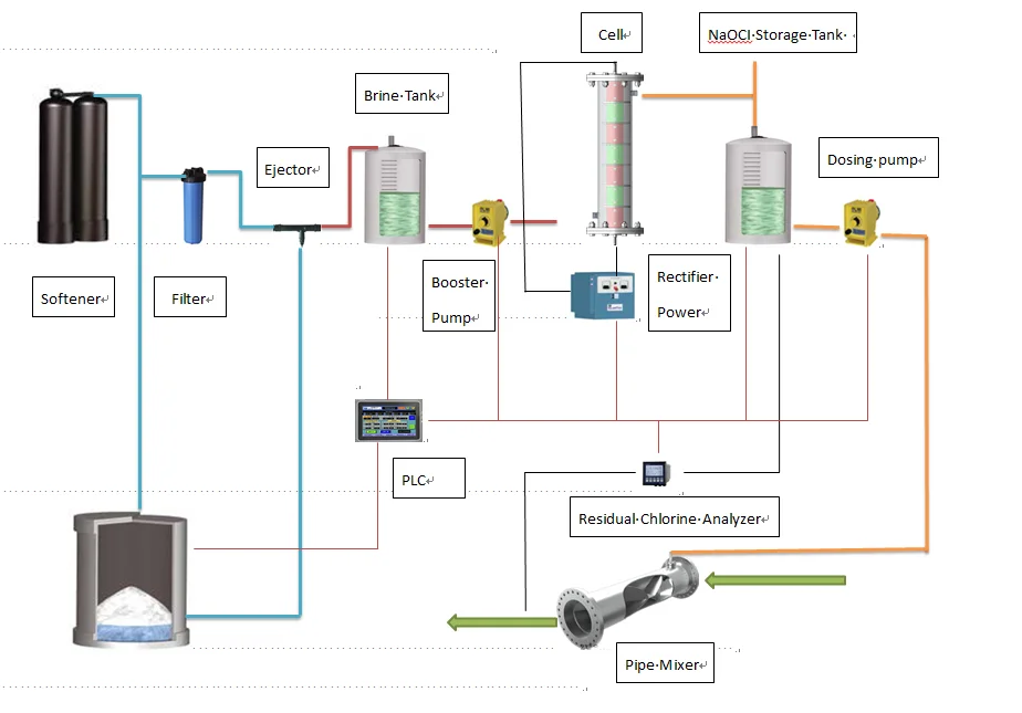 Seawater Electro-chlorination System Mgps,Anode And Cathode ...