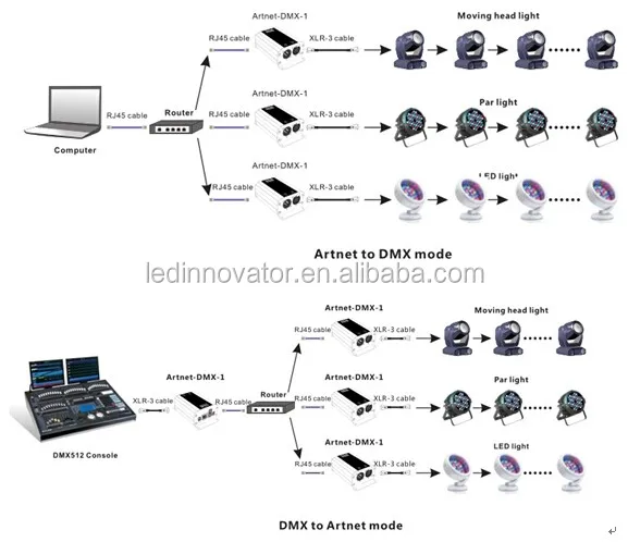 1 Port Dmx Artnet Node Dmx Artnet Controller For Stage Lighting - Buy Pc Dmx Light Control,Dmx ...