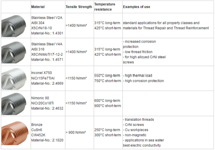 Helicoils Insert Wholesale Threaded Inserts For Aluminum - Buy ...