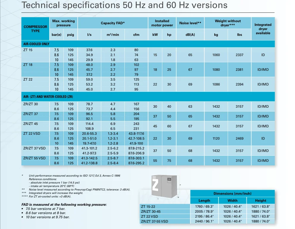Zt15 Zt18 Zt22 Zt75 Zr55 Zr90 Zr200 Oil-free Rotary Tooth Atlas Copco ...