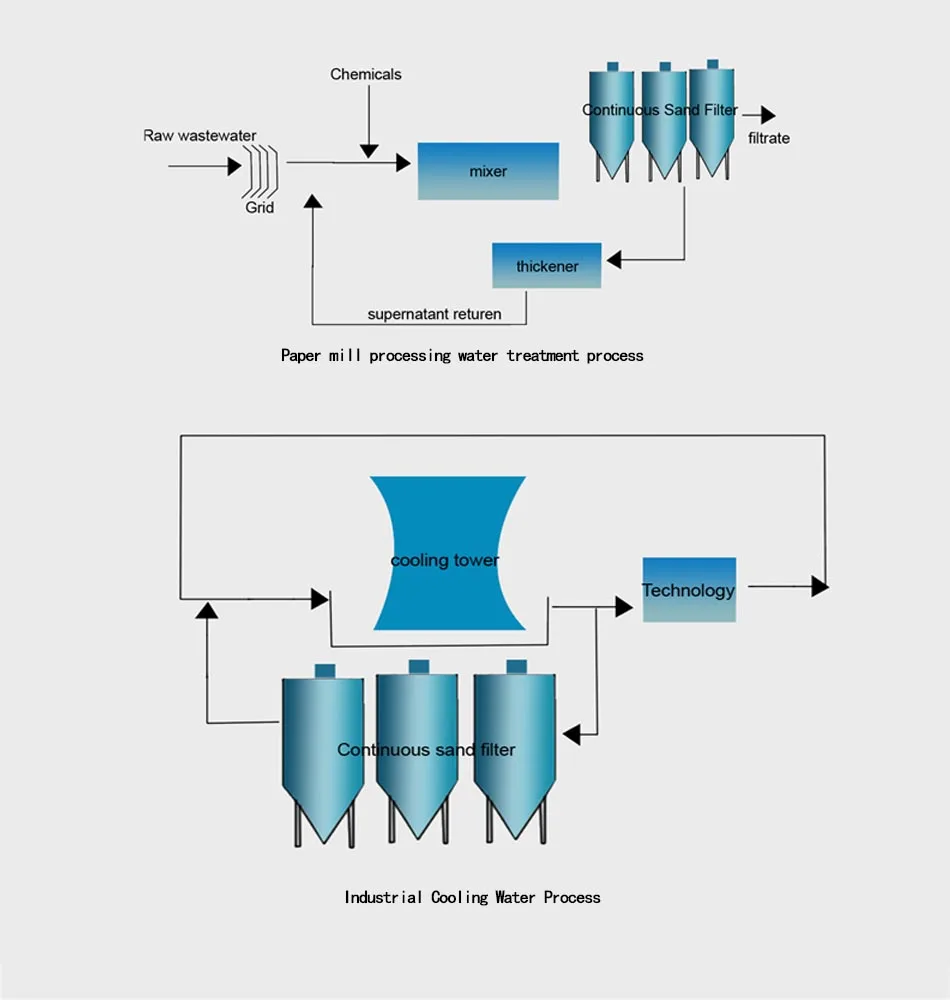 Continuous Sand Filter For Industry - Buy Continuous Sand Filter ...