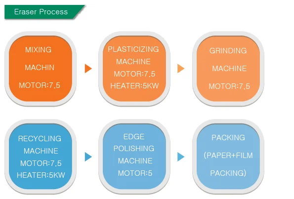 A&K Eraser Full Production Line Project - Quality & Efficiency
