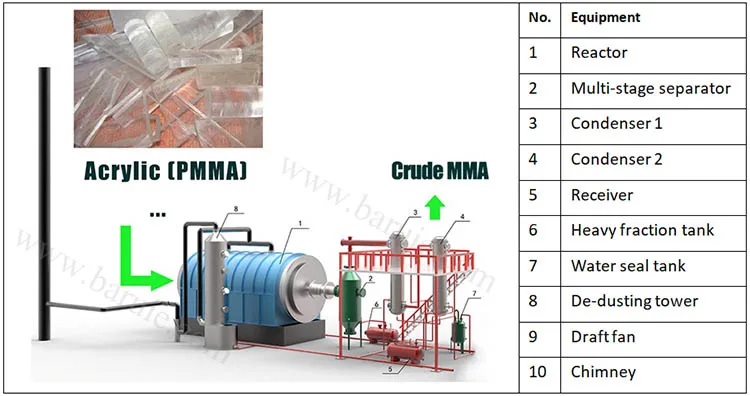 Acrylic Wastes Regeneration PMMA Recycling Machine for Sale
