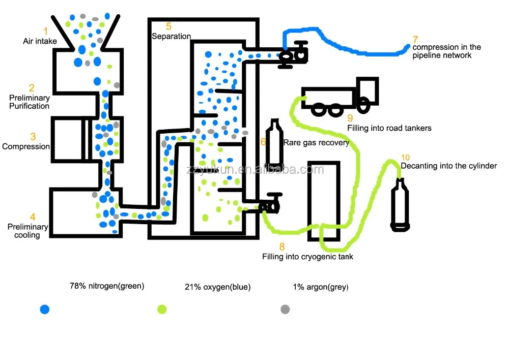Cryogenic Distillation Column Design Air Separation Process Nitrogen ...