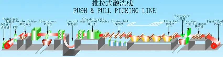 Push Pull Pickling Line - Buy Pickling Line,Galvanizing Line Product on ...