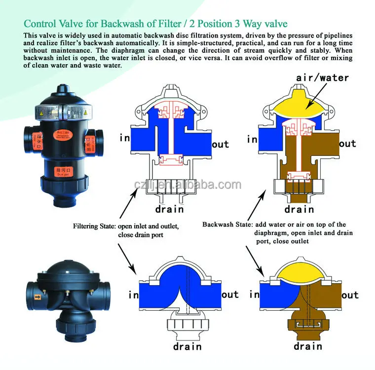 Cheap Price Dn80 3" Scour Valve For Open And Close With Best Service ...