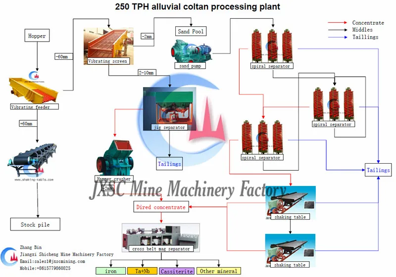 New Designed 250 Ton Per Hour Africa Alluvial Coltan And Cassiterite ...