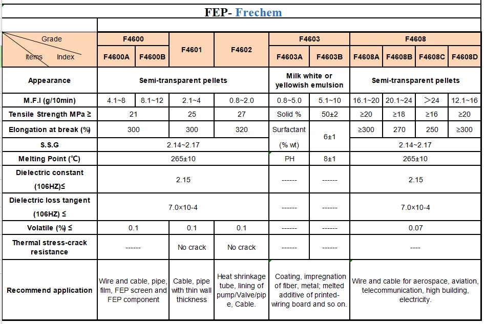 Fep Extrusion Perfluorinated Ethylene Propylene Pellet - Buy Fep ...