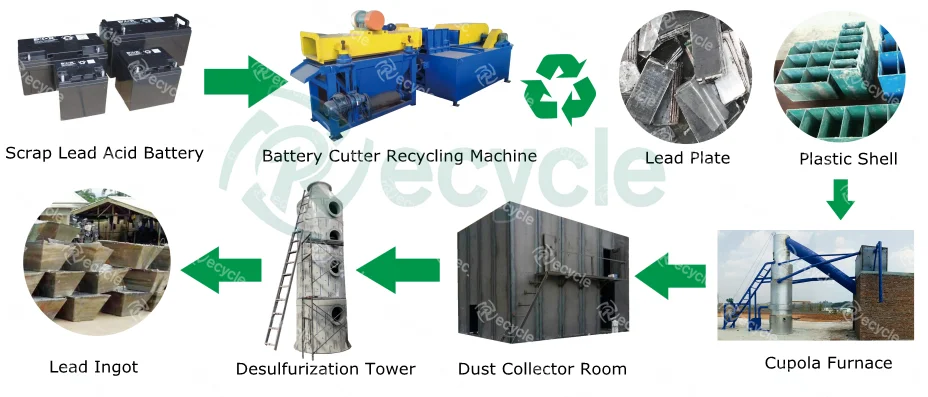 ULAB Battery Lead Smelting Blast Furnace - Efficient & Eco-friendly