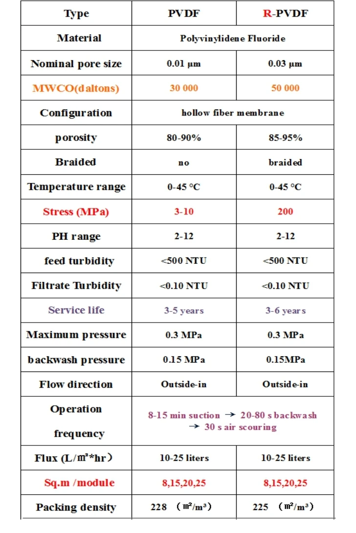 Reinforced Pvdf Membrane For Membrane Bioreactors - Buy Pvdf Uf ...