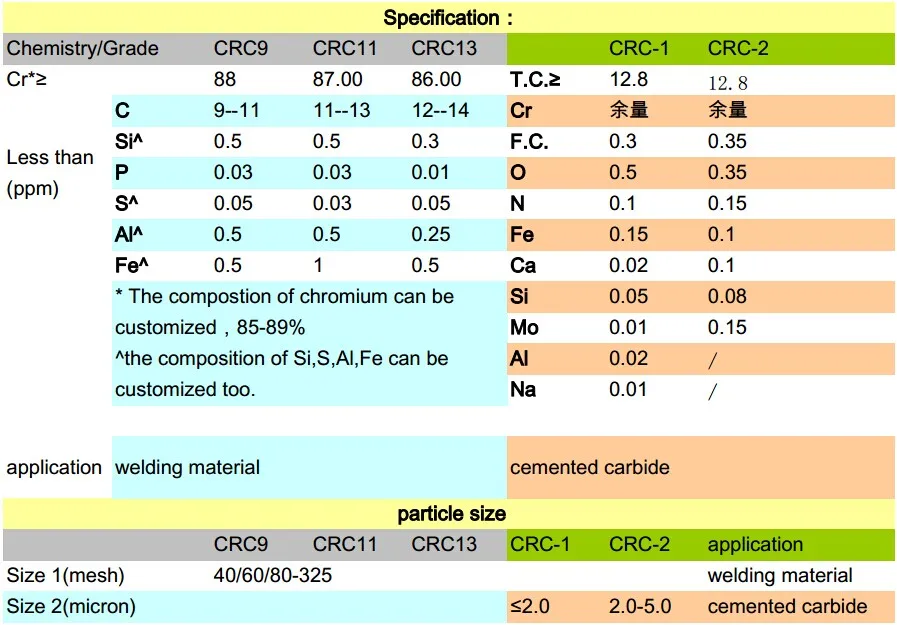CRC-1,CRC-2 polvo de carburo de cromo (CR3C2) -40,-60,-80,-100,-200 ...