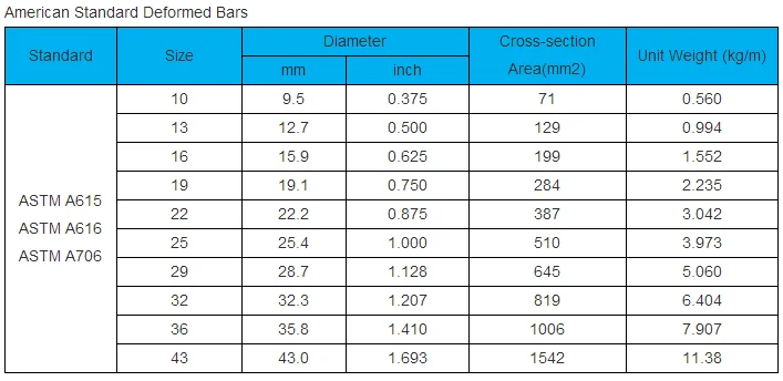 Astm A615 Astm A616 Astm A706,Деформируется Бары,Арматуры ...