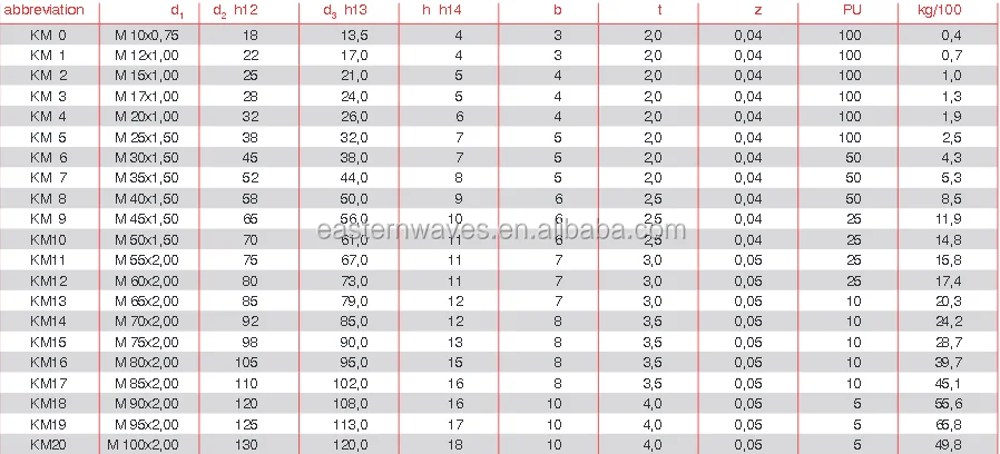 Security Washer Din 981 Nut M55,C35,Black Oxide (din981) - Buy Nut M55 ...