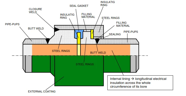 Insulating Joint - Buy Insulating Joint,Isolation Joints,Monolithic ...