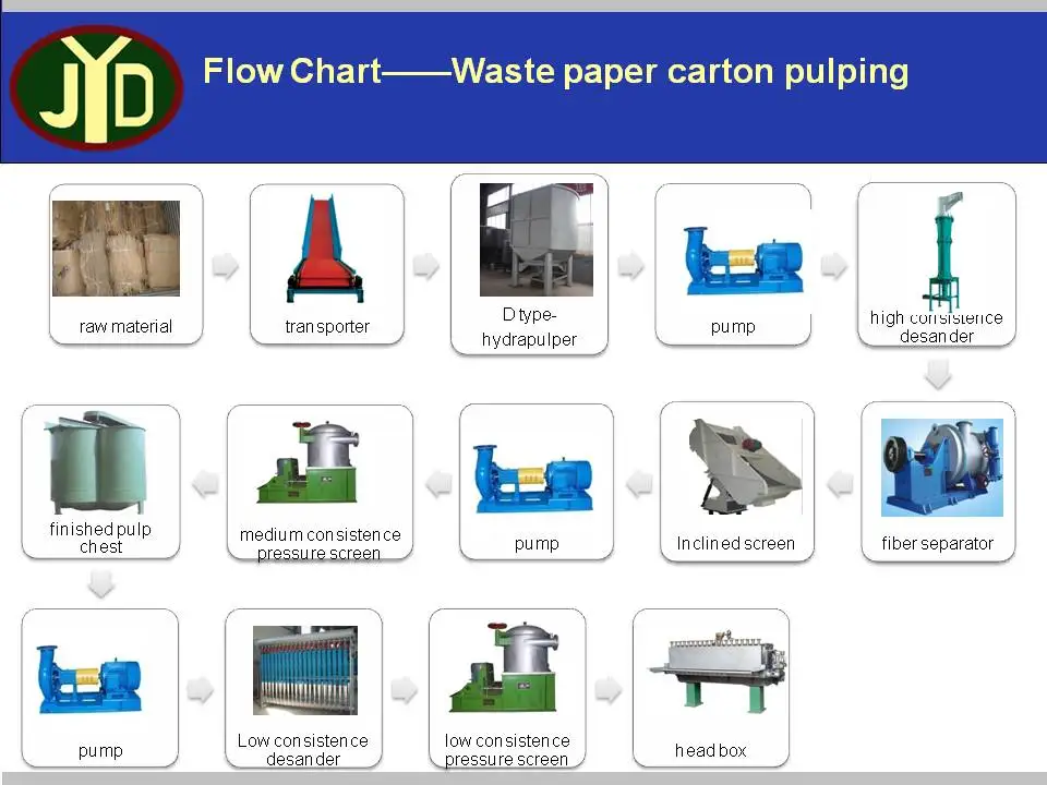 Waste Paper Carton Pulp Making Machine - Efficient & Durable
