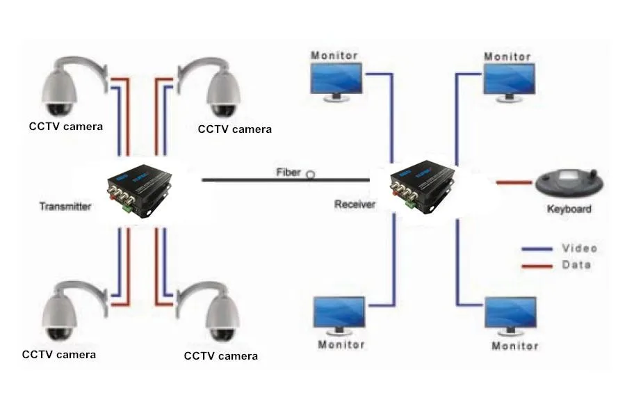 Convertidor De Vídeo Óptico De Fibra Digital De Vídeo De 4 Canales ...