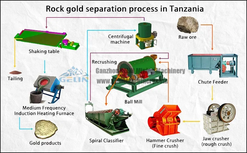 Low Cost Complete Rock Gold Production Line - Buy Rock Gold Production ...