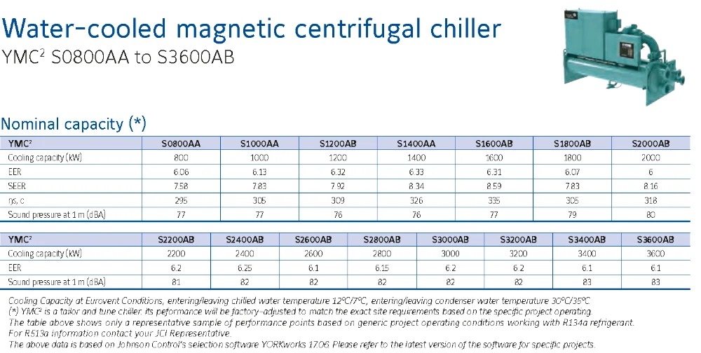 YMC2 Water Cooled Magnetic Centrifugal Chiller - 800kw to 3600kw