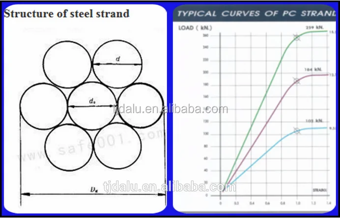 7ply Dia12.7mm 15.2mm Ht Steel Strand - Buy Ht Strand,12.7mm 15.2mm Steel Strand,15.2mm Steel ...