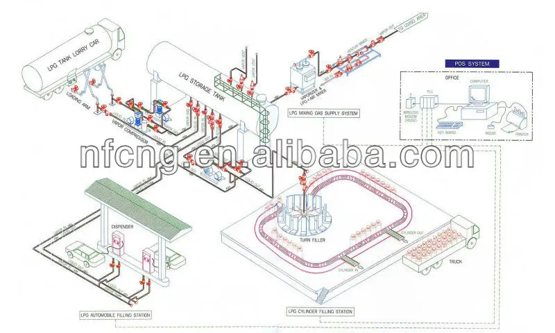 Lpg Station Solution - Buy Lpg Filling Station,Lpg Equipment,Lpg ...