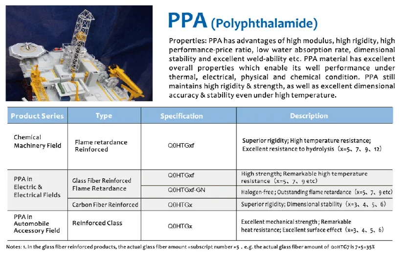 Best Price for High Temperature Nylon PPA GF35 Material