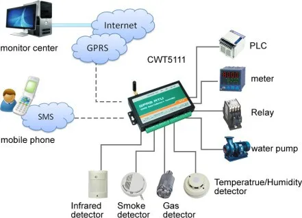 CWT5111 GSM GPRS Telemetry System Analog Data Logger, View GPRS data ...
