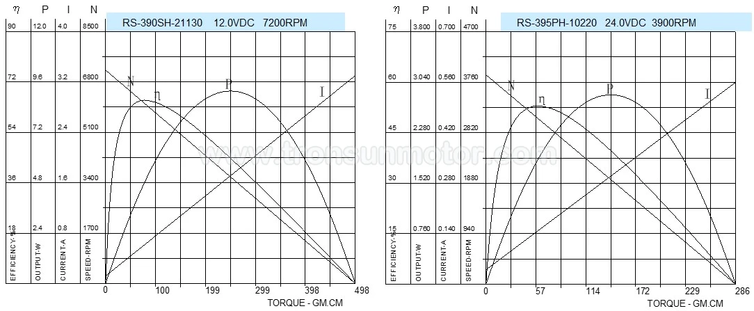 Rs-390 High Speed 20000rpm Micro Dc Motor - High Power 12v