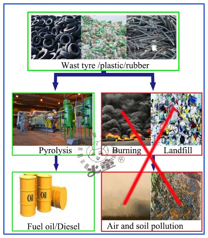 Newest Design Of Pyrolysis Plant To Pyrolysize The Waste Tire Or ...
