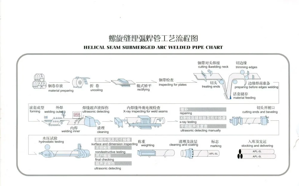 High Quality Ssaw Steel Pipe - Direct Buried Insulation
