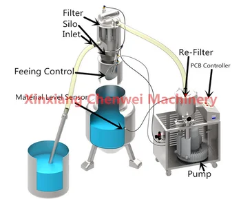 Vacuum Powder Suction Feeder/vacuum Powder Transport System/vacuum ...
