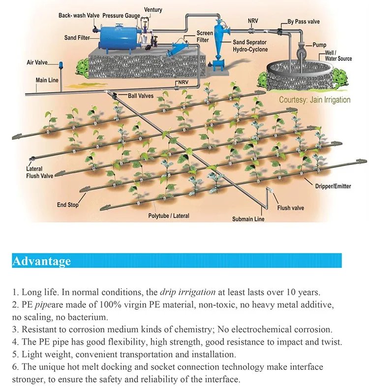 Drip Irrigation Tubing Size Chart Southern Irrigation Product Guide by ...