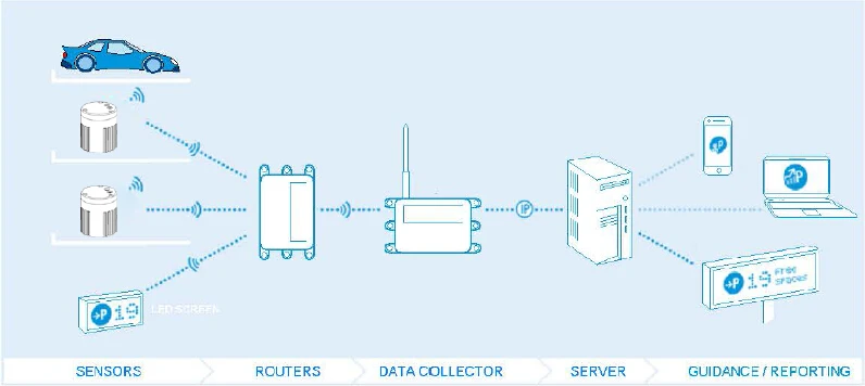 Smart Parking System Car Parking System Project Zigbee Parking Sensor ...