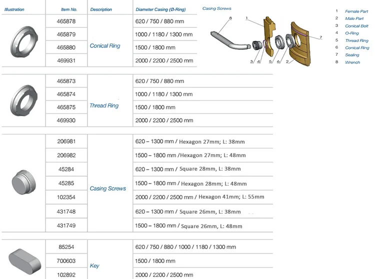 Conical Thread Ring Casing Screw for Double Wall Drill Casings