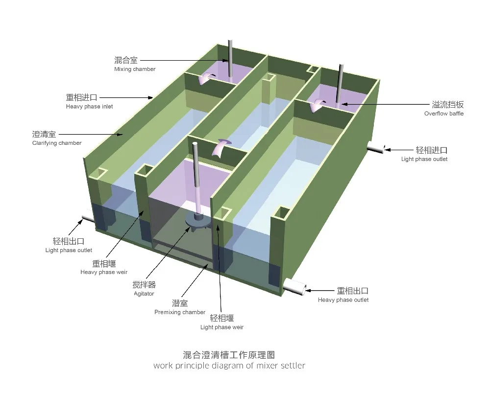 solvent extraction mixer settler, View solvent extraction mixer settler ...