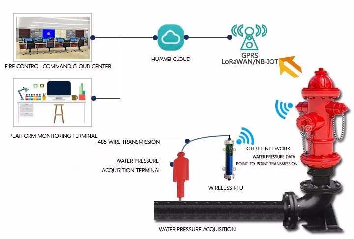 Fire hydrant water remind device 100mm outlet smart wireless ...