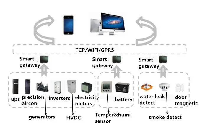 Smart Gateway - Environmental Monitoring with Iot RS485