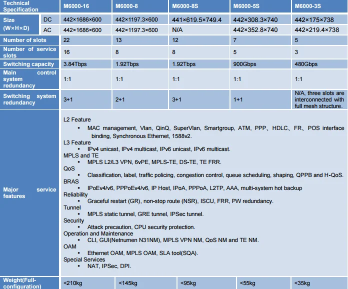 ZXR10 M6000 Multi-Service Router - Versatile and Reliable
