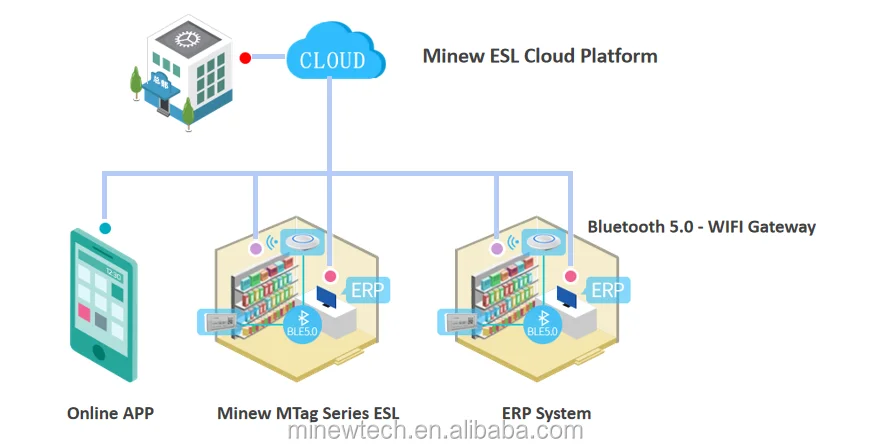 Minew Smart Pricing Demo Kit - Electronic Shelf Labels