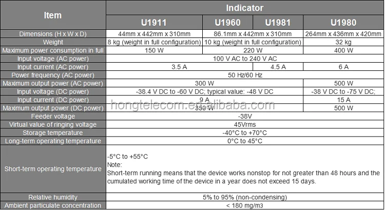 Huawei U1900 Series Espace U1981 Unified Gateway U18z02aceq (1 Scu,1 ...